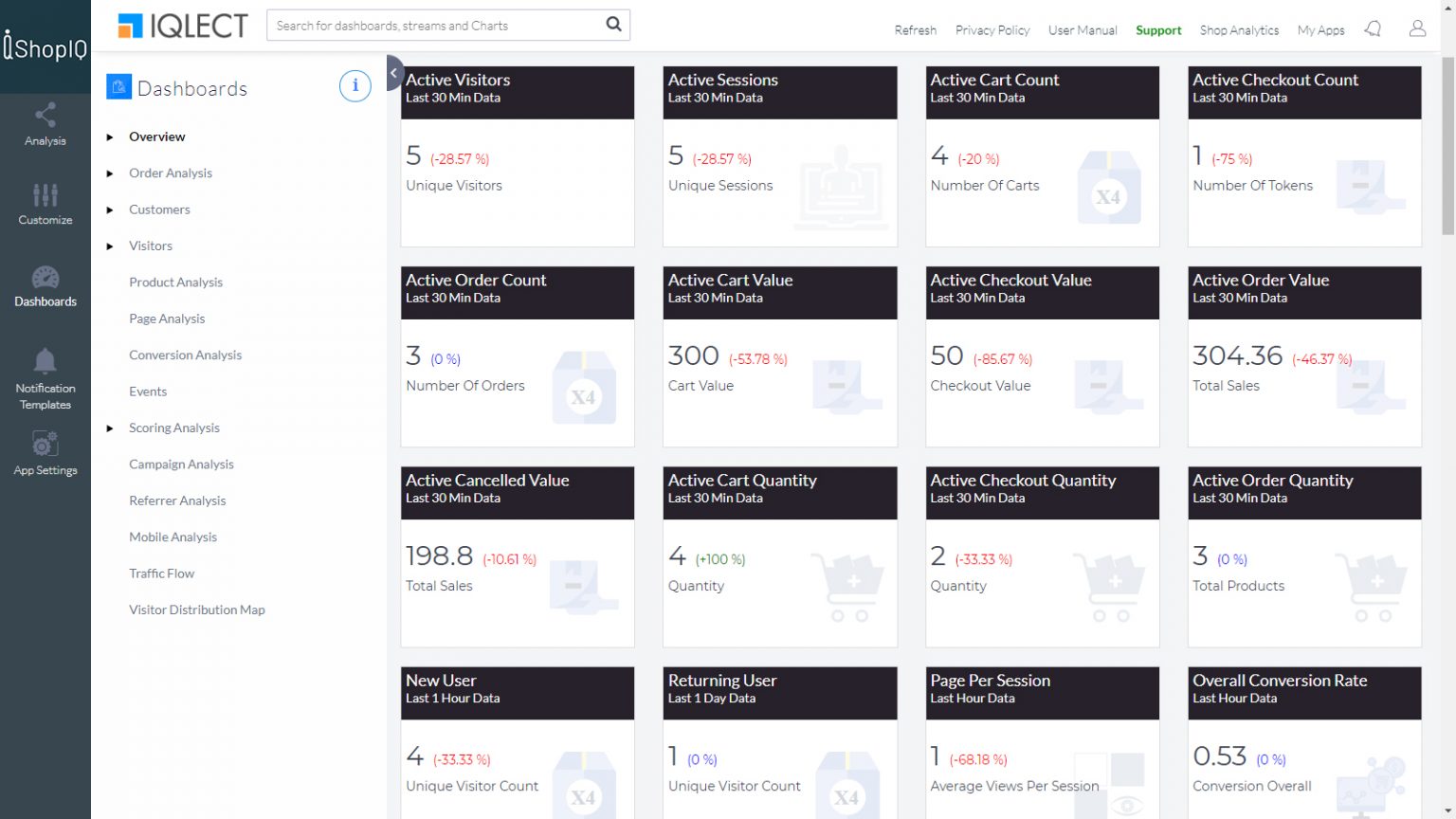 10 Best Shopify Analytics Tools Of 2021 Putler
